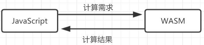 webassembly快速应用入门_webassembly interface types: interoperate with all-CSDN博客