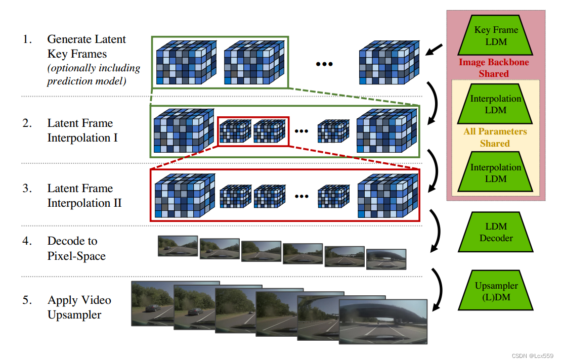 Align your Latents: High-Resolution Video Synthesis with Latent Diffusion Models-CSDN博客