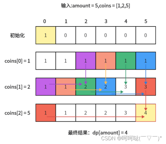 Leetcode 518零钱兑换ii 动态规划 完全背包 组合数518 零钱兑换 Ii Csdn博客