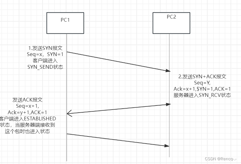 TCP/IP 网络层和传输层_mac ip tcp-CSDN博客