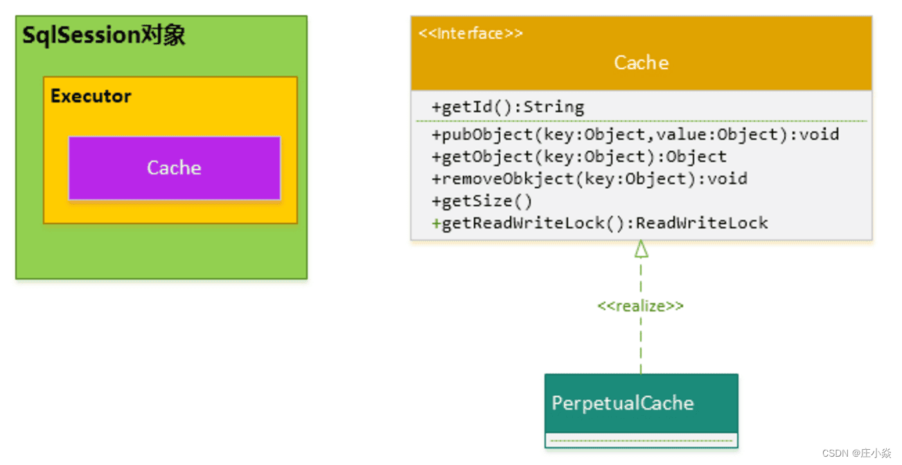 Mybatis—— 一、二级缓存机制的原理_perpetualcache-CSDN博客