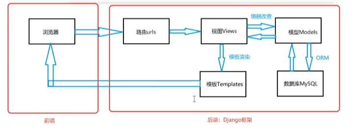 Python Django入门python框架django入门 Csdn博客 3496