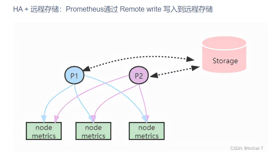 prometheus的remotewrite解析_prometheus remote write-CSDN博客