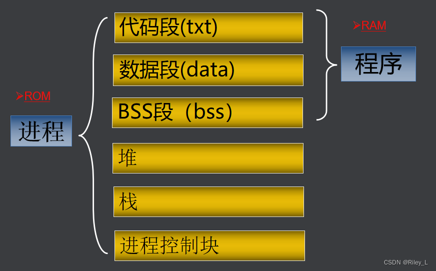 进程、线程和进程间通信——进程的创建和回收实现一个进程链父进程 子进程 孙进程 重孙进程 重重孙进程 Csdn博客