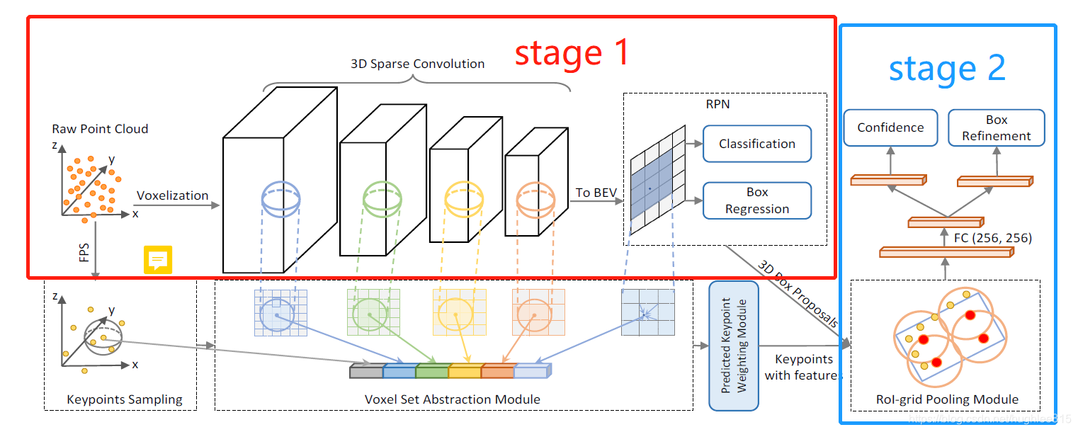 一文读懂PV-RCNN: Point-Voxel Feature Set Abstraction for 3D Object Detection-CSDN博客
