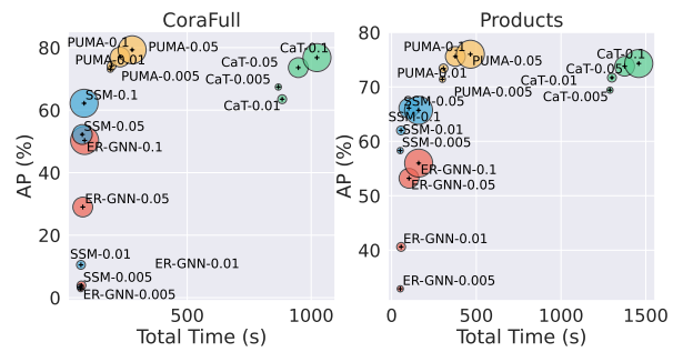 PUMA论文阅读_puma: efficient continual graph learning for node -CSDN博客