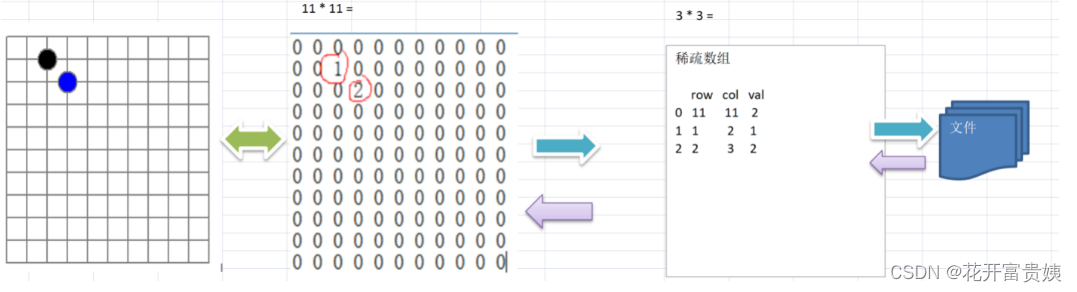 【数据结构与算法】尚硅谷韩顺平老师含java代码更新中尚硅谷】数据结构与算法java数据结构与算法语雀笔记 Csdn博客