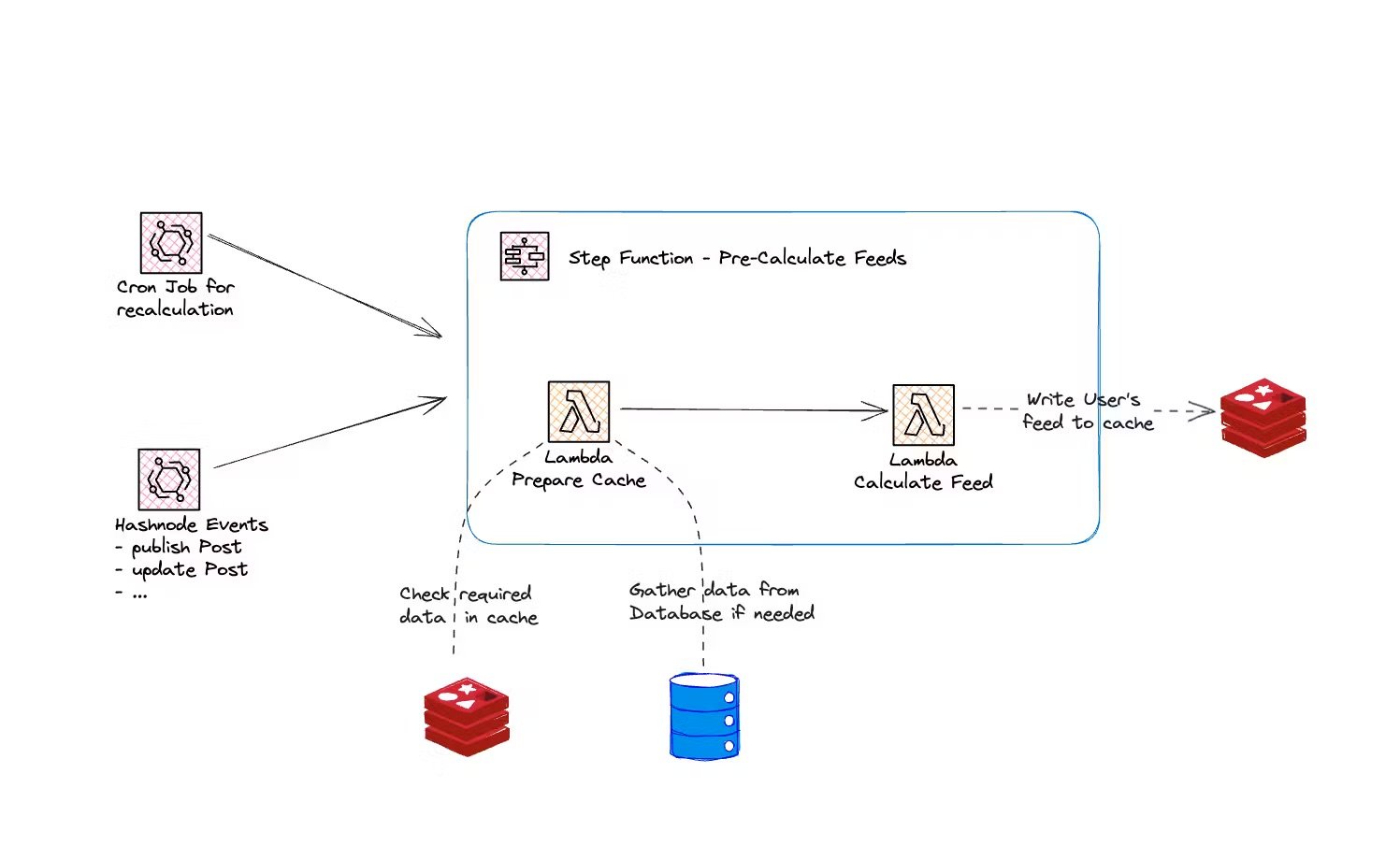 Hashnode 使用 Step Functions、EventBridge 和 Redis 在 AWS 上创建可扩展的 Feed 架构-CSDN博客