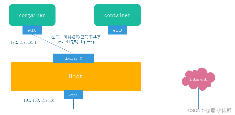Docker：（四）docker网络模式_docker subnet-CSDN博客
