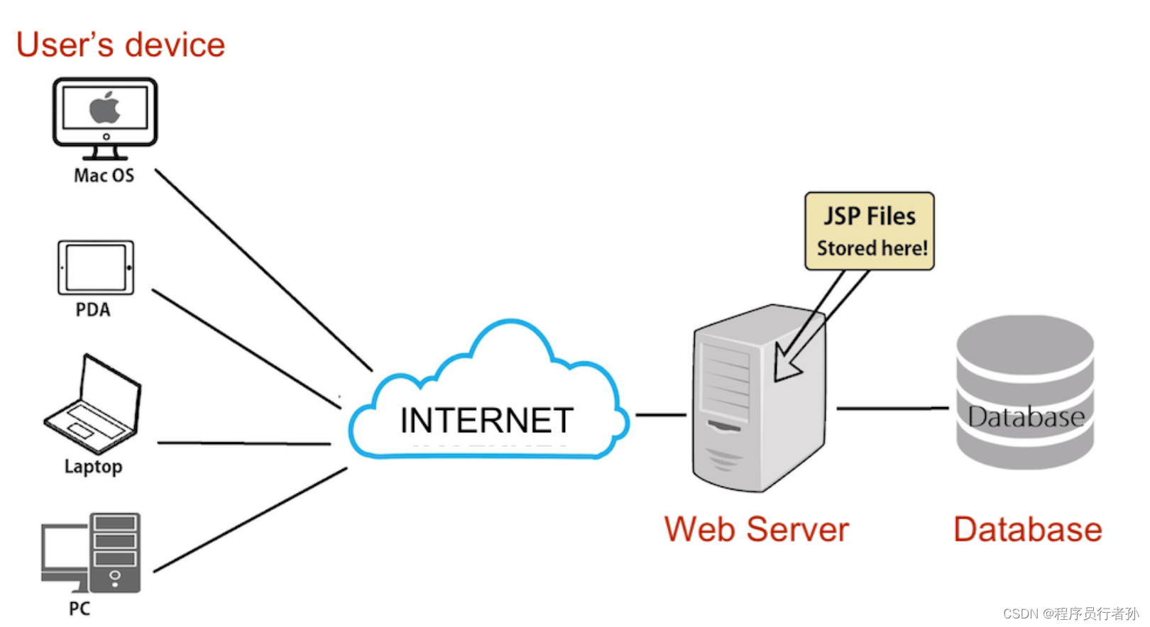 webserver烂大街？还有必要做么？-CSDN博客