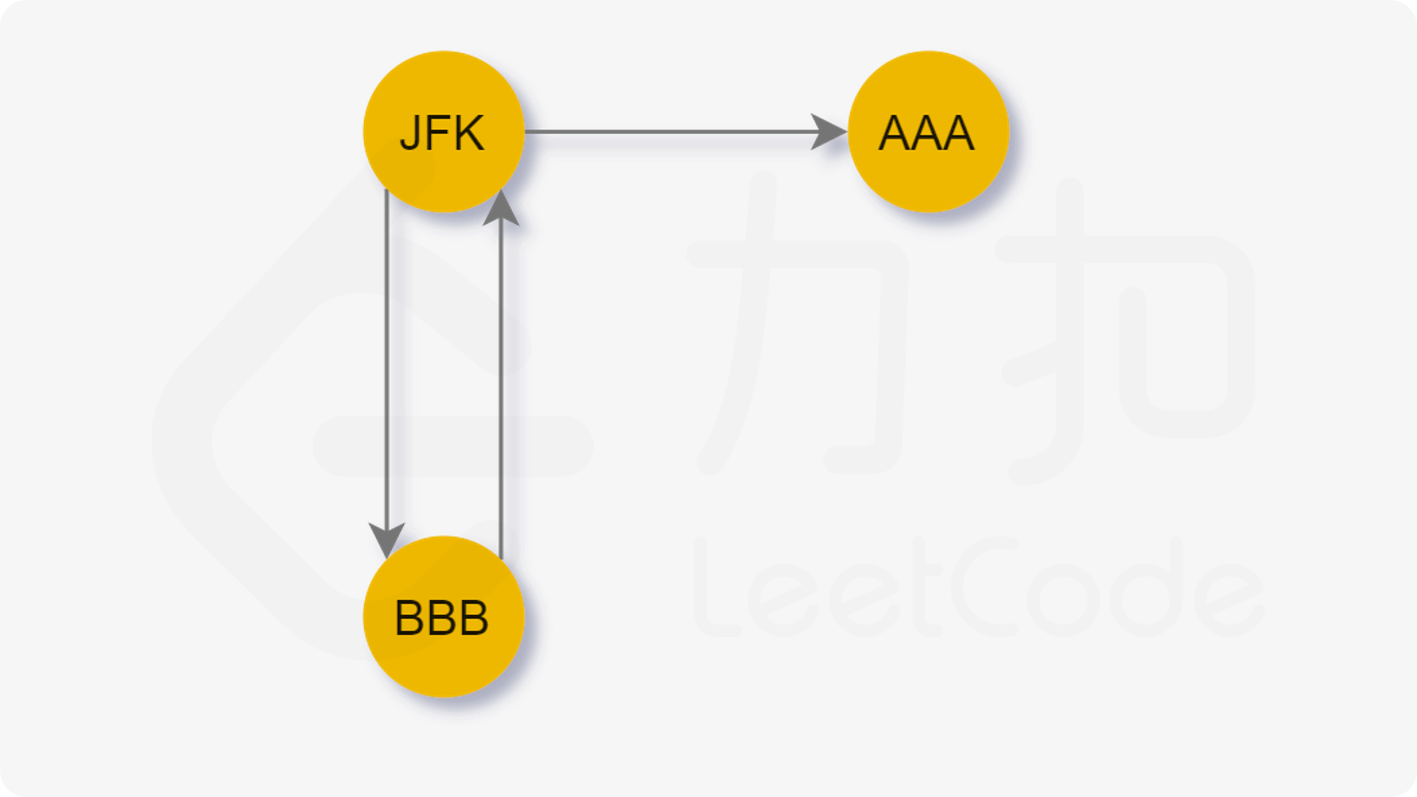 【LeetCode】332. 重新安排行程_leetcode第332 python-CSDN博客