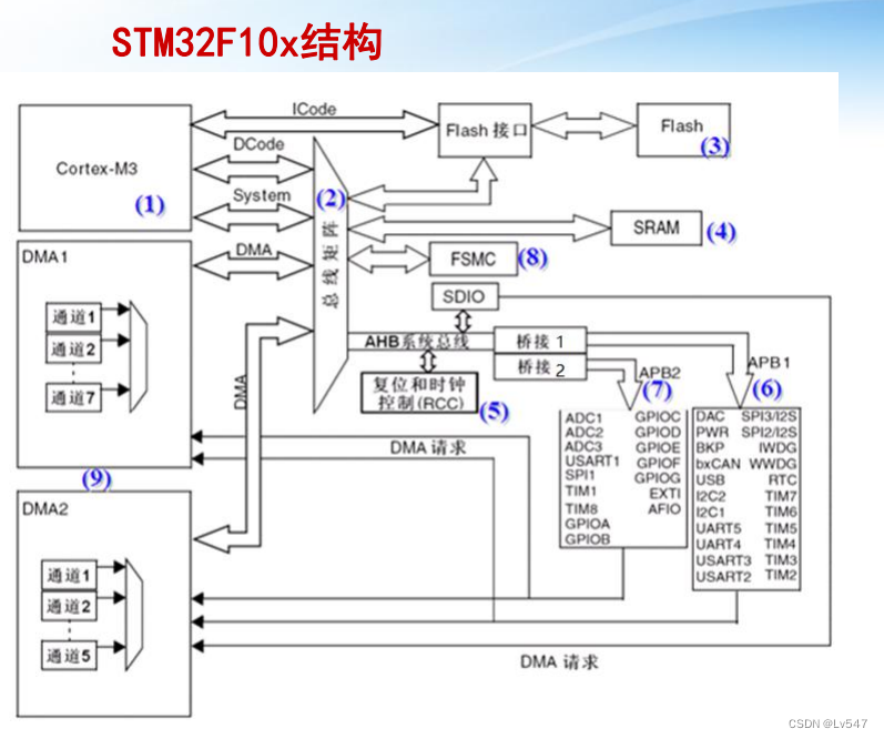 《嵌入式系统》知识总结3：STM32微控制器_stm32zet6是cortex几-CSDN博客