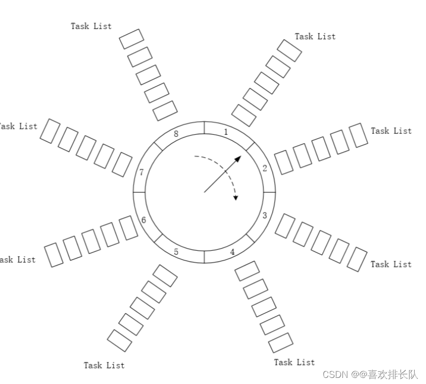 Netty组件优化之时间轮_netty 时间轮-CSDN博客