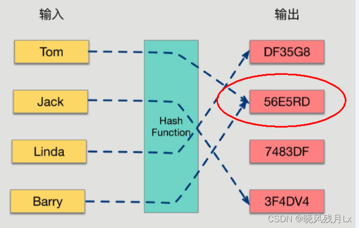 Redis7高级之简单实现布隆过滤器BloomFilter + bitmap（七）_redis bitmap 布隆过滤 简书-CSDN博客