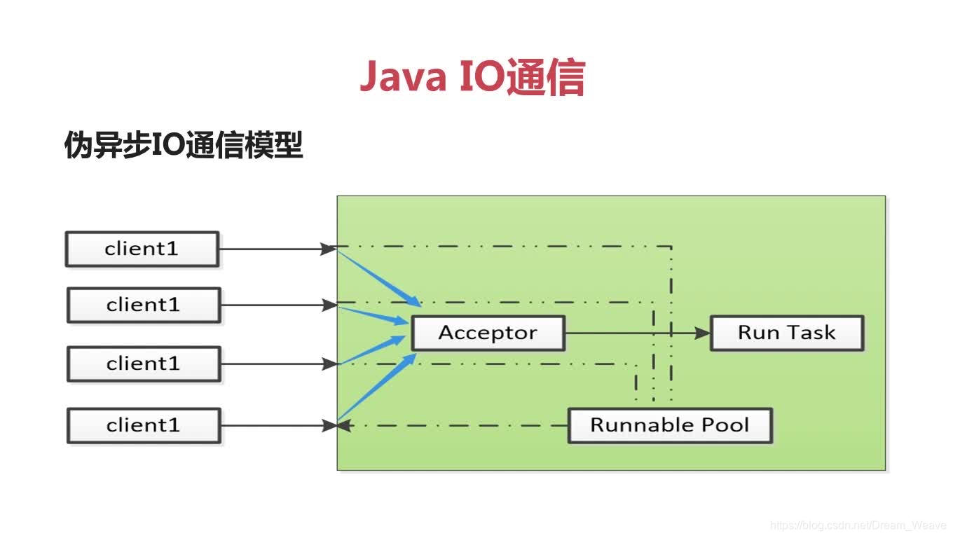 Java - IO通信（BIO & 伪异步IO & NIO & AIO）_java bio 伪异步io-CSDN博客
