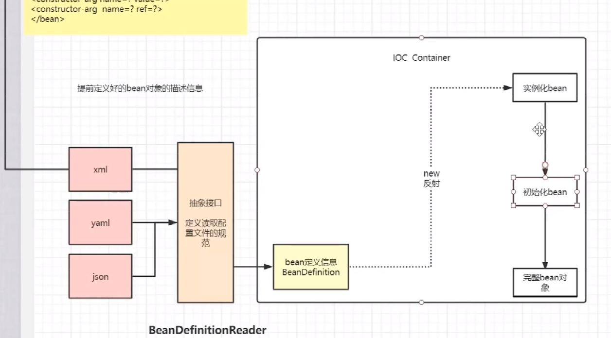 Spring源码分析：IOC容器的刷新 - refresh()_spring中容器刷新refresh实现-CSDN博客
