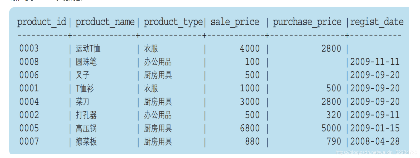 TASK2 SQL基础：查询与排序-select、运算符、聚合分组查询等_select*from进货表什么单价-CSDN博客