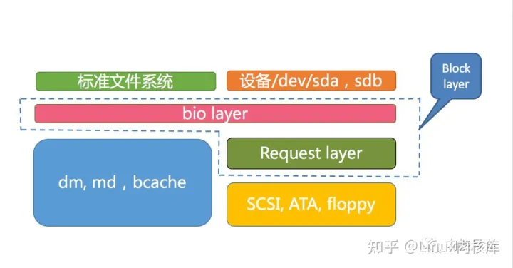 一文详解Linux内核块设备层介绍之bio层_linux bio-CSDN博客