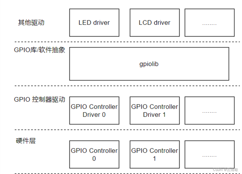 Linux驱动开发笔记（四）设备树进阶及GPIO、Pinctrl子系统_设备树gpio-ranges-CSDN博客
