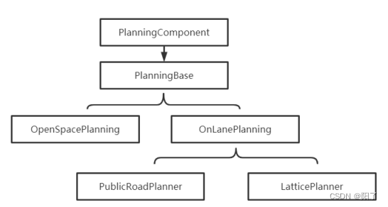 Apollo Lattice Planner原理学习记录_apollo obca-CSDN博客