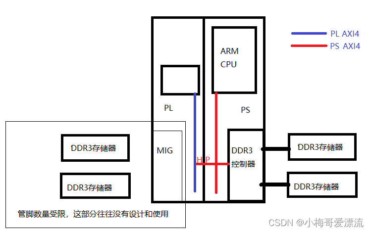 【ZYNQ】ZYNQ器件的DDR3存储器使用相关知识介绍_zynq ddr3-CSDN博客