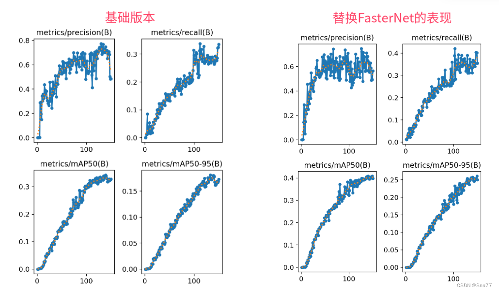 Yolov5改进 主干篇 Fasternet跑起来的特征提取网络（提高fps和检测效率）yolov5改进有效专栏 Csdn专栏 