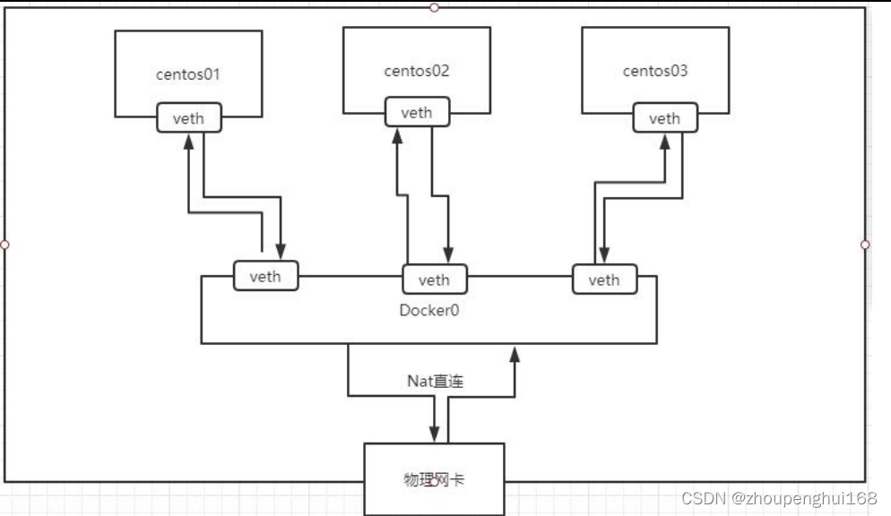 [Docker]七.配置 Docker 网络_docker0网卡配置-CSDN博客