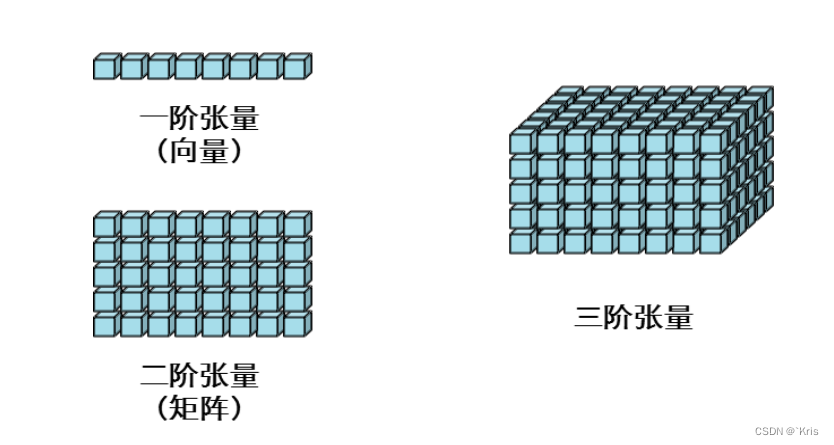 张量计算知识点汇总 Csdn博客