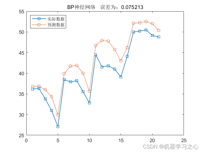 机器学习 | MATLAB实现BP神经网络newff参数设定（上）_ANN人工神经网络-CSDN专栏