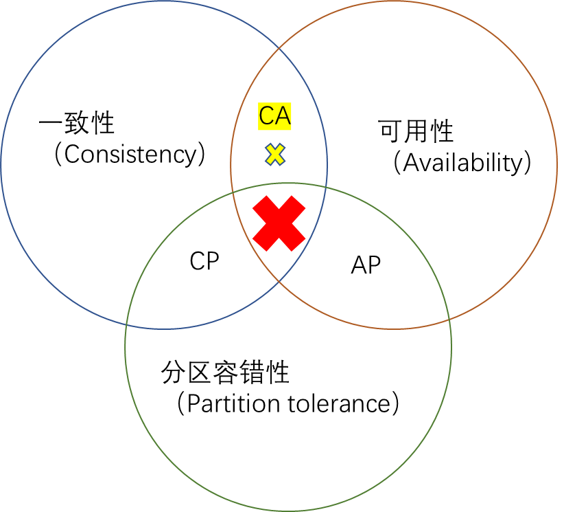 分布式系统的CAP原则(CAP定理)和BASE理论_acp原则和base理论-CSDN博客