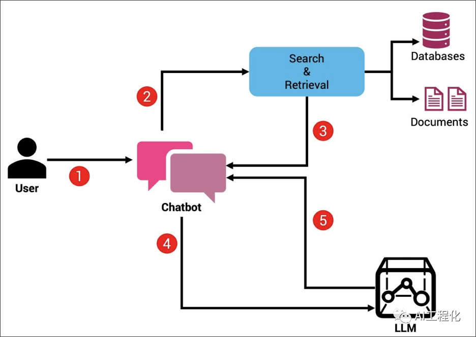 LLM应用架构之检索增强（RAG，retrieval-augmented generation）的缘起与架构介绍_retrieval augmented generation-CSDN博客