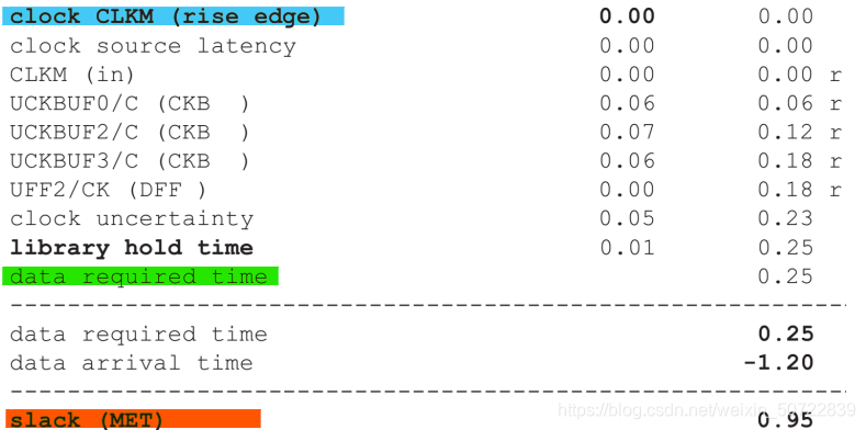 数字IC设计学习笔记_静态时序分析STA_保持时间_reg2out-CSDN博客