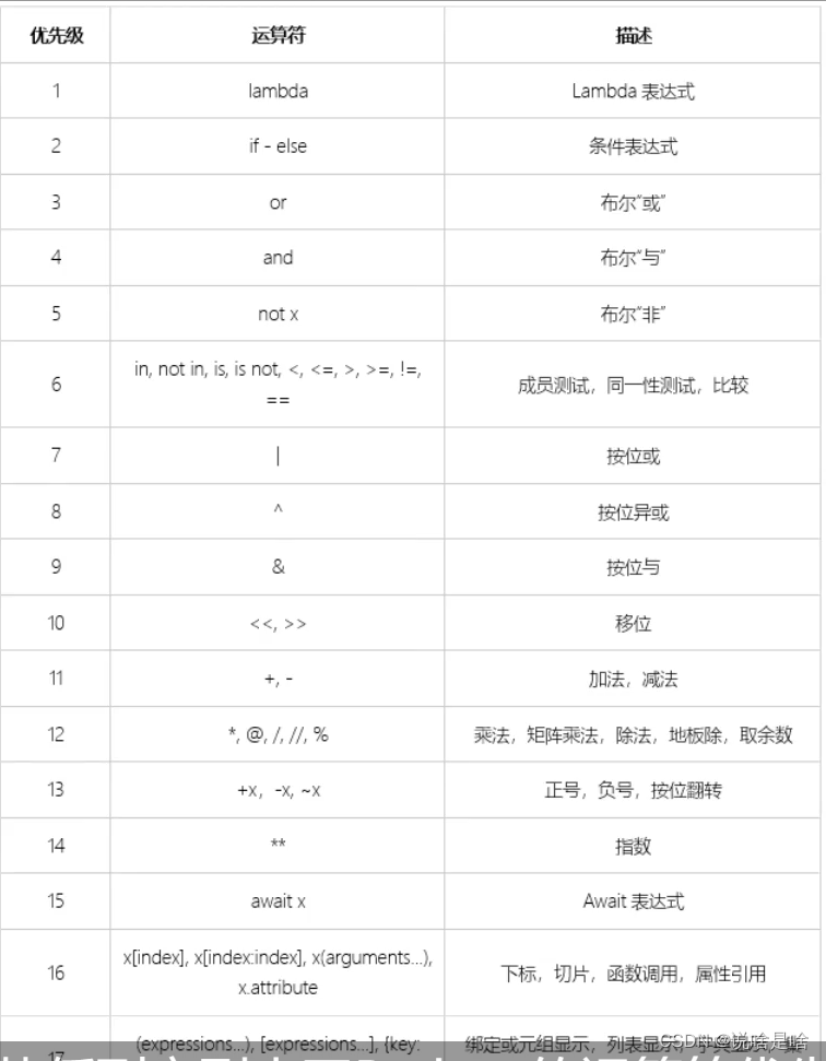 蓝桥再出发-python基础 12.25-CSDN博客