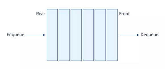 堆栈和队列：数据结构中的队列_queue dequeue enqueue peek-CSDN博客