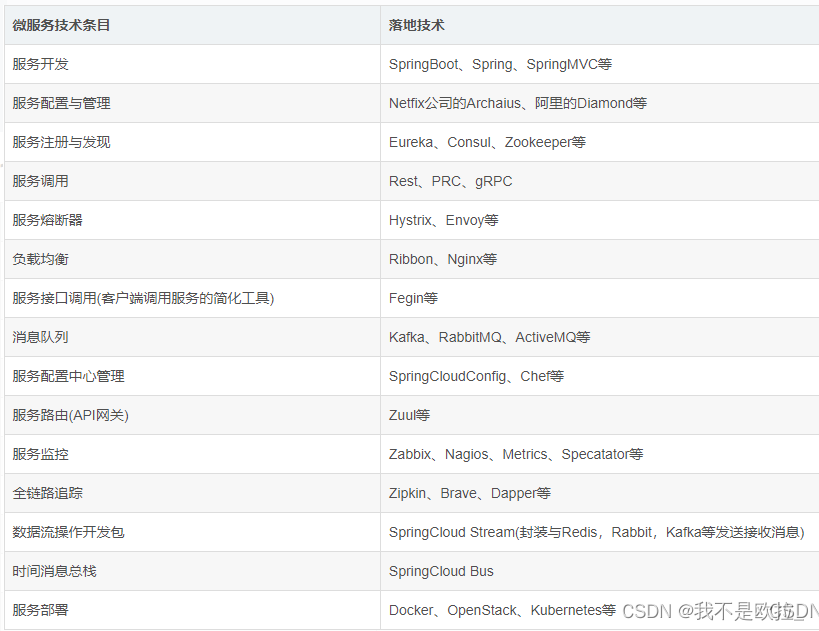 SpringCloud介绍_spring cloud中controller层命名不用controller-CSDN博客