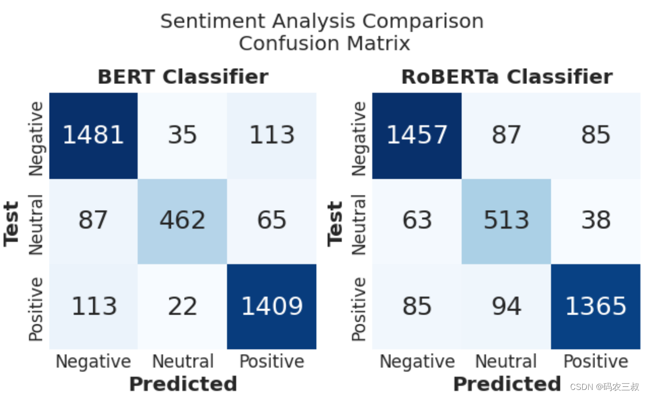 （11-11）基于大模型的情感分析系统（Tensorflow+BERT+RoBERTa+Sklearn）：结果分析_情感分析开源大模型-CSDN博客