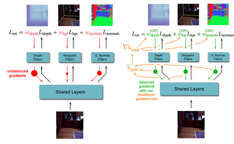 Gradient Normalization for Adaptive Loss Balancing in Deep Multitask ...