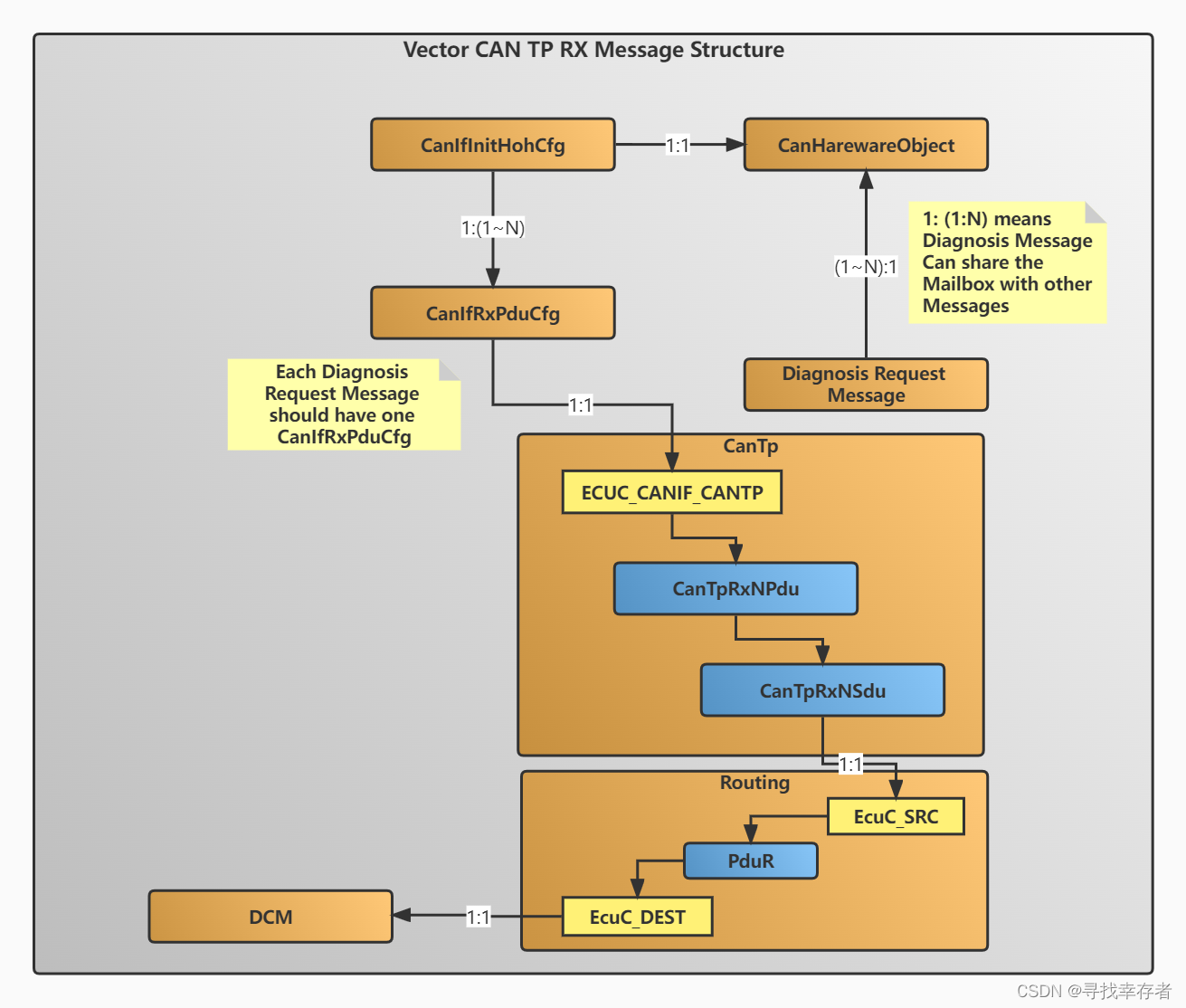 AUTOSAR Diagnosis Message Configuration_autosar security diagnosis-CSDN博客