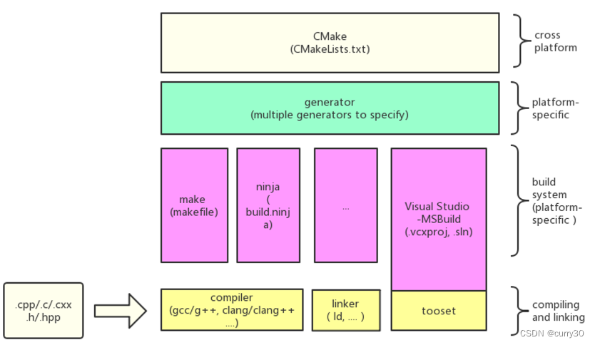 build system&cmake介绍-CSDN博客