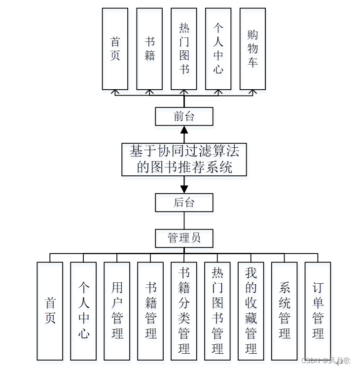 Java毕设之基于协同过滤算法的图书推荐系统（ssm）基于用户的协同过滤算法ssm Csdn博客