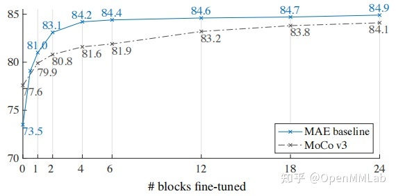 自监督学习系列（三）：基于 Masked Image Modeling_mask image modeling-CSDN博客