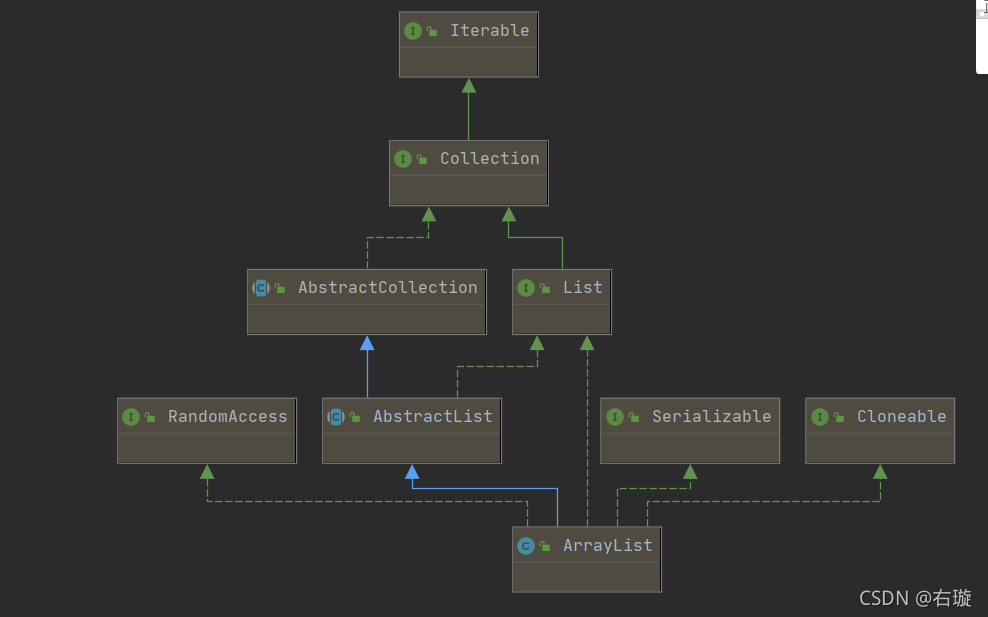 ArrayList源码分析(基于JDK8）_the size of the arraylist (the number of elements -CSDN博客