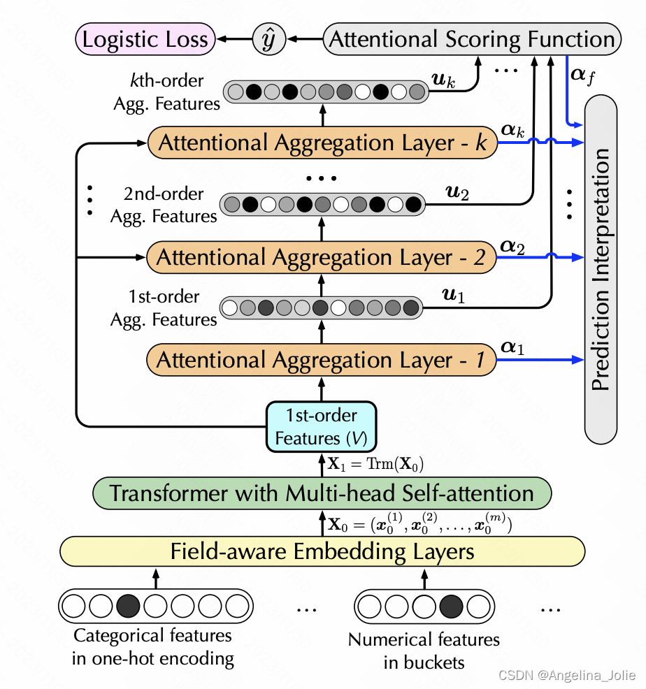 浅析特征增强&个性化在CTR预估中的经典方法和效果对比_特征增强模块-CSDN博客