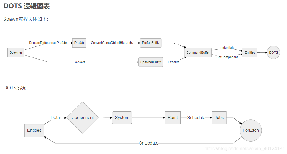 Unity ECS学习笔记（8）EntityCommandBufferSystem_unity createcommandbuffer 创建的实体 如何初始化-CSDN博客
