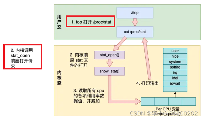 Linux CPU利用率_top命令idel-CSDN博客