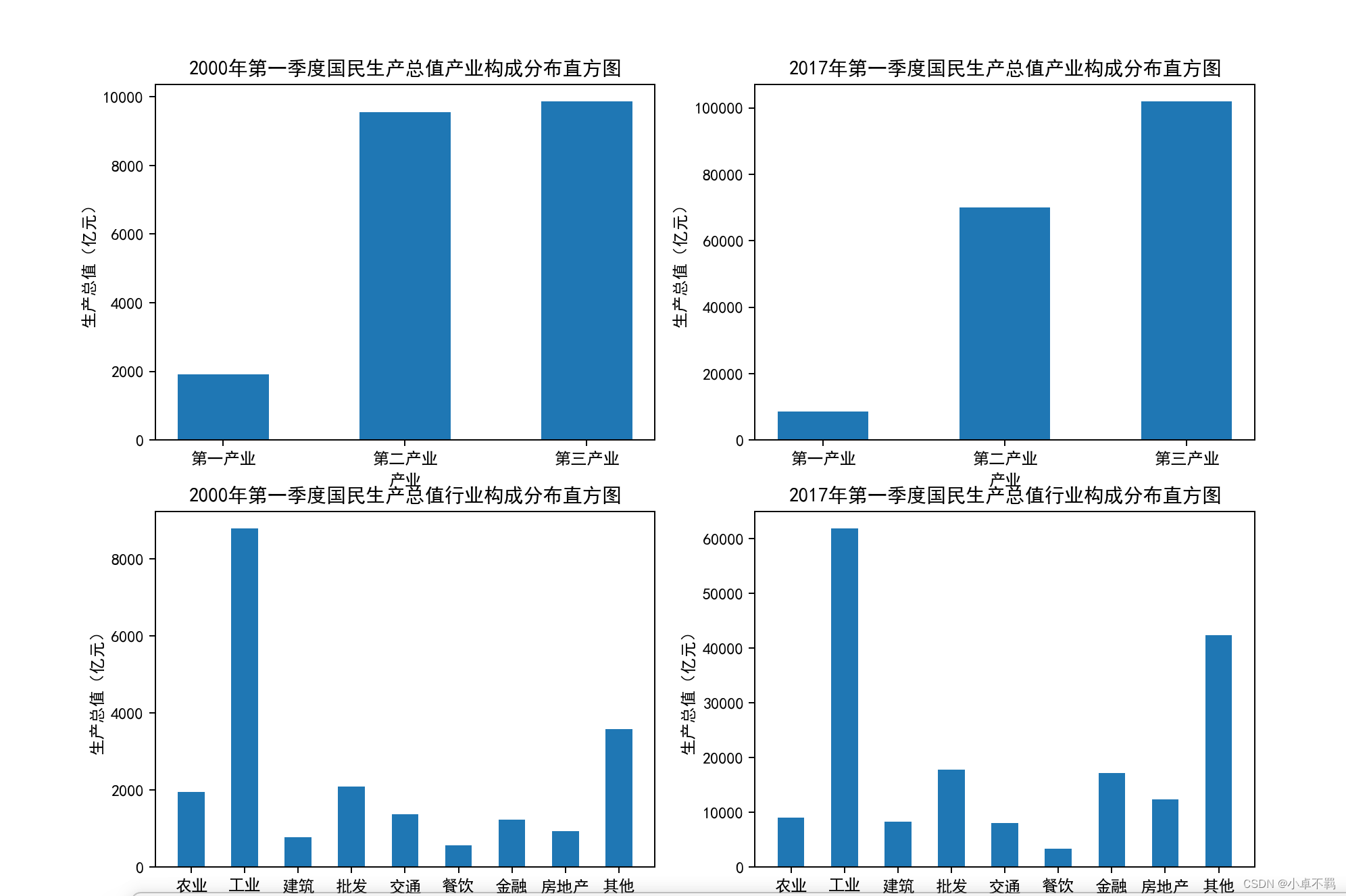 【python】实验二matplotlib数据可视化基础matplotlib实训 Csdn博客