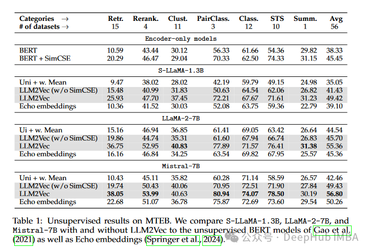 LLM2Vec介绍和将Llama 3转换为嵌入模型代码示例_llama3 embedding-CSDN博客