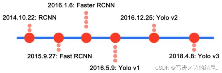 YOLOv1解析-CSDN博客