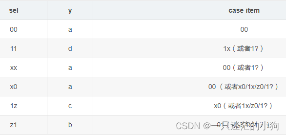 Verilog语言中case、casex、casez的用法和区别_verilog case 任意值-CSDN博客