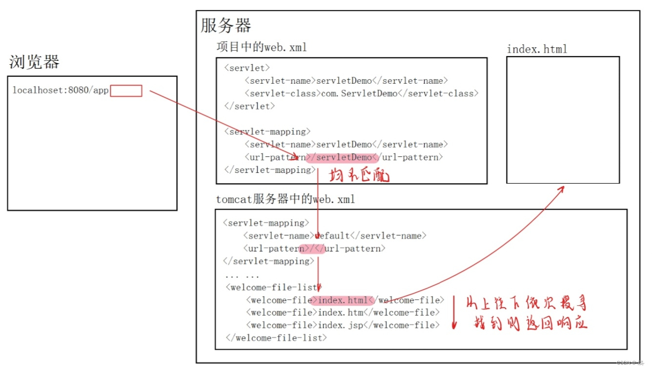 Java 详解 创建web项目、配置tomcat服务器、实现登录效果1新建java Web项目项目名为【你的学号】。 提示配置tomcat热部署添加java连 Csdn博客